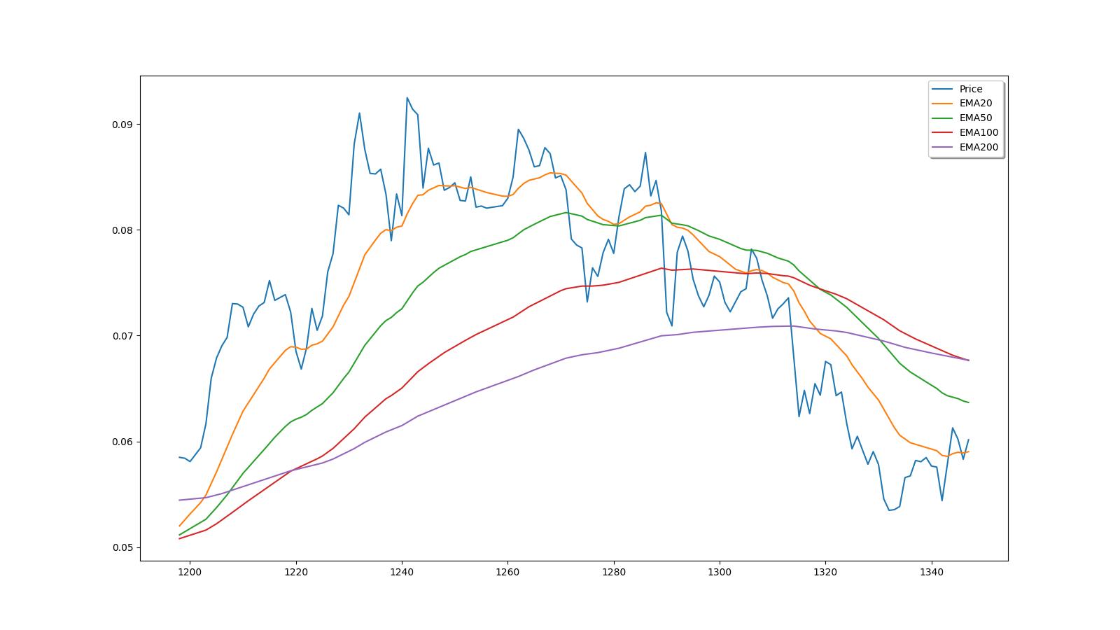 Renascent Finance Exponential Moving Averages