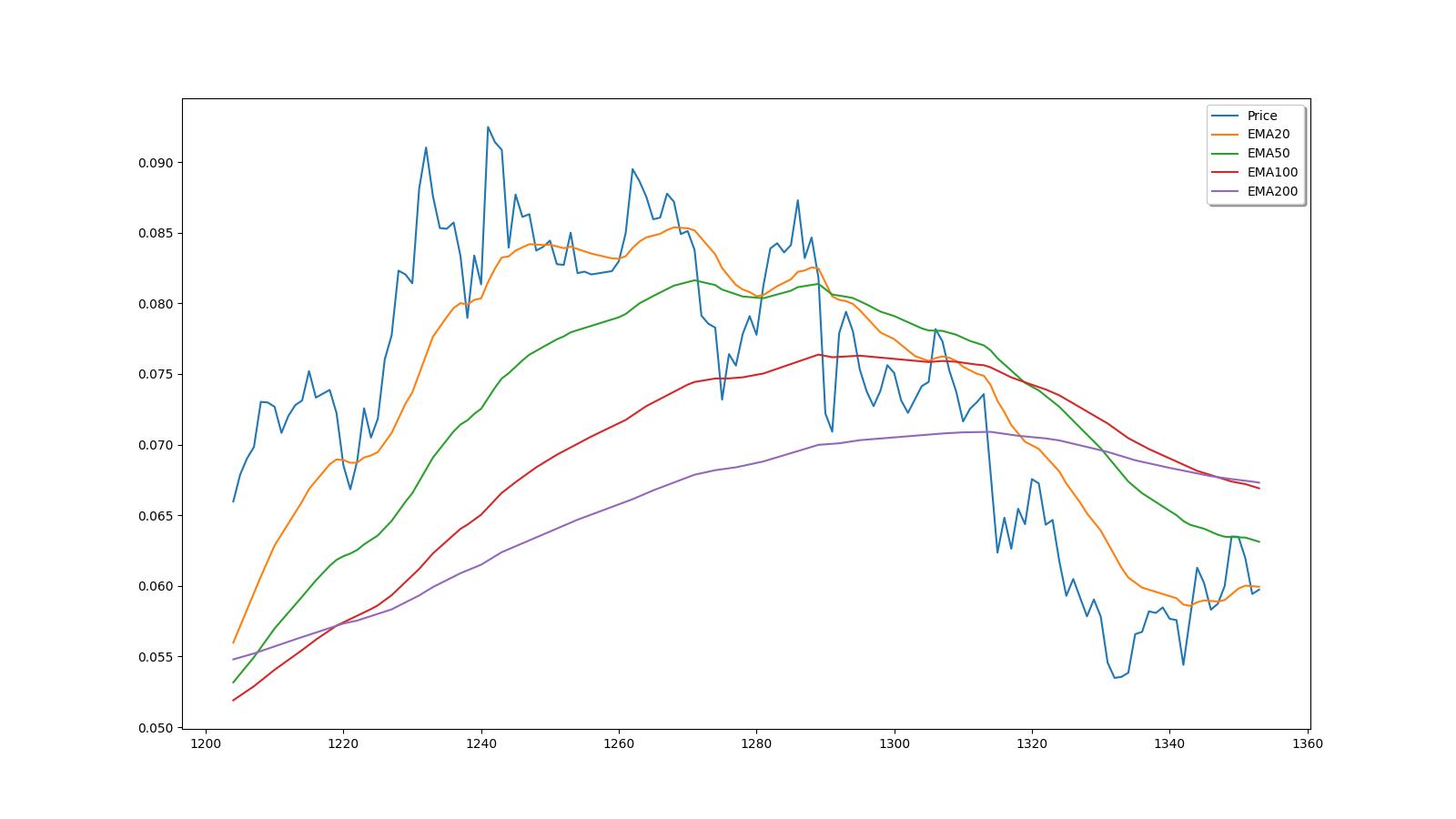 Renascent Finance Exponential Moving Averages
