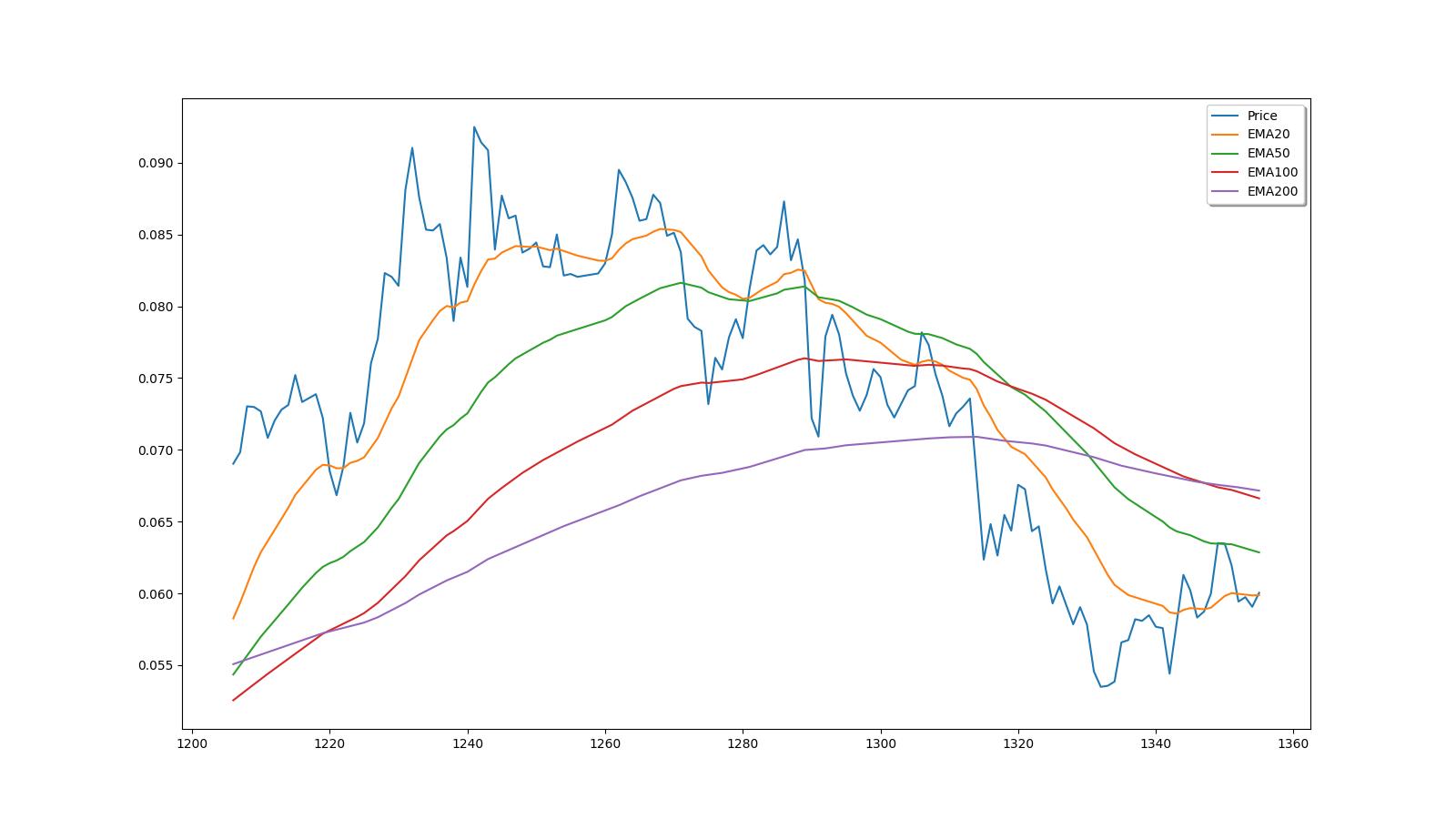 Renascent Finance Exponential Moving Averages