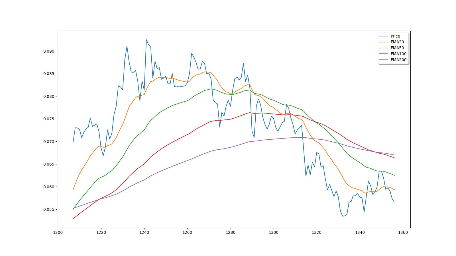 Renascent Finance Exponential Moving Averages