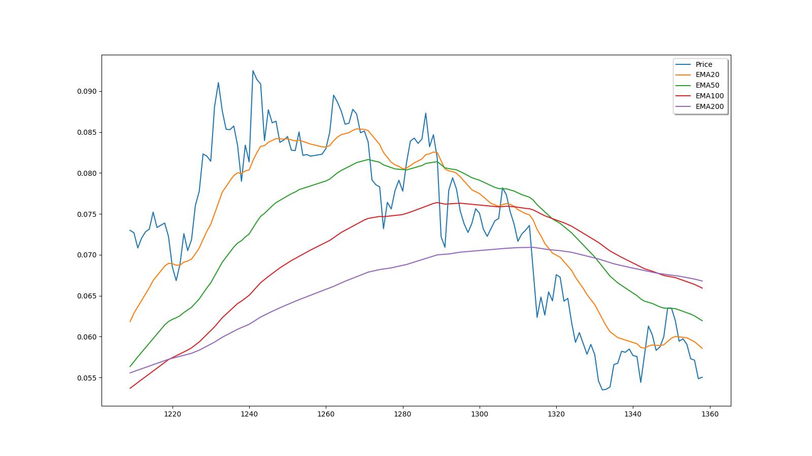 Renascent Finance Exponential Moving Averages
