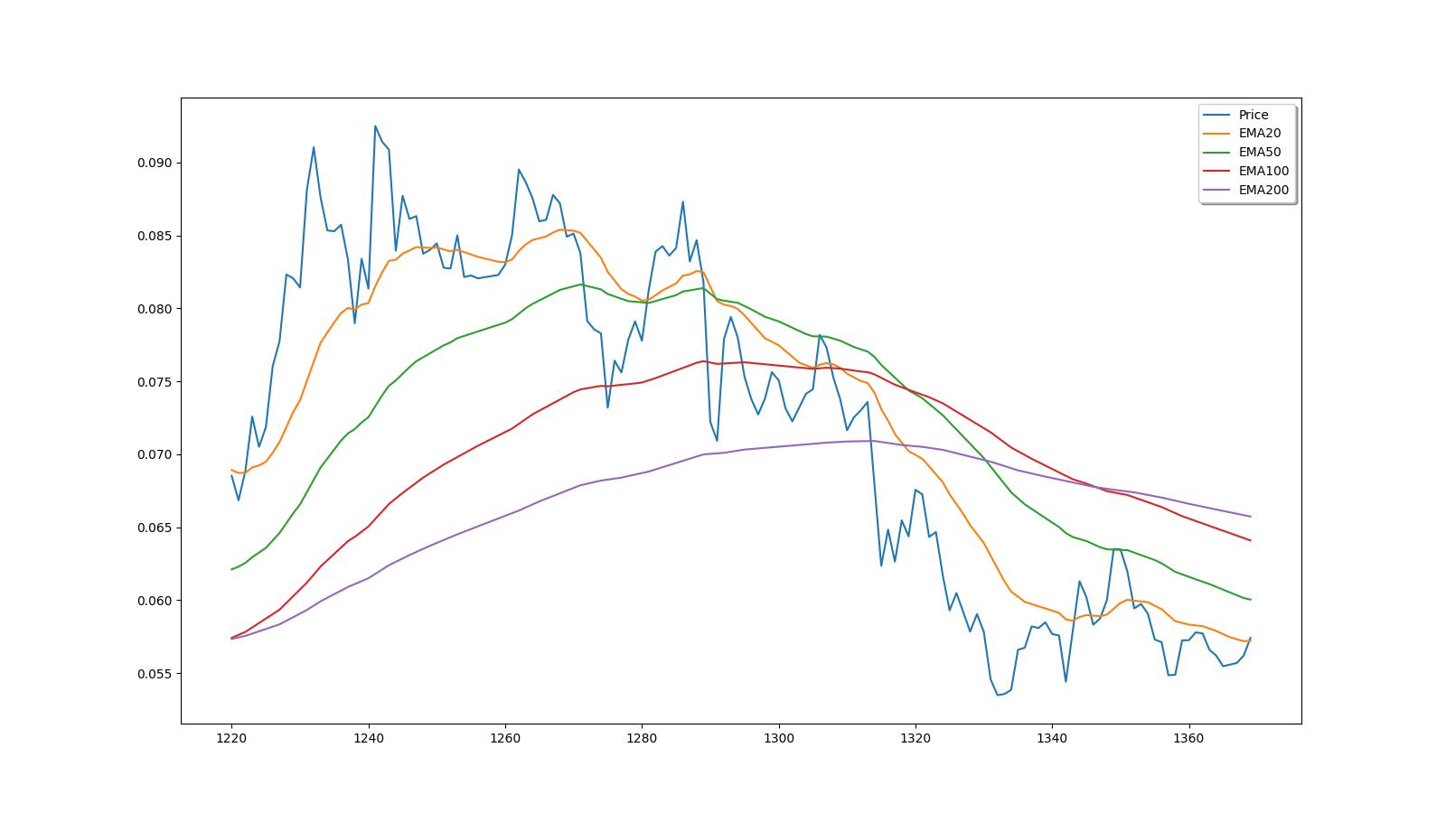 Renascent Finance Exponential Moving Averages