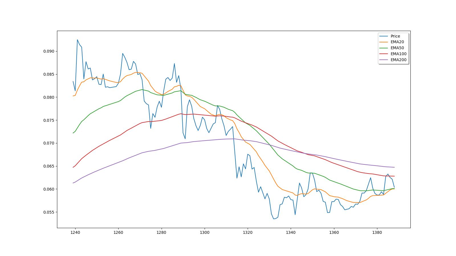 Renascent Finance Exponential Moving Averages