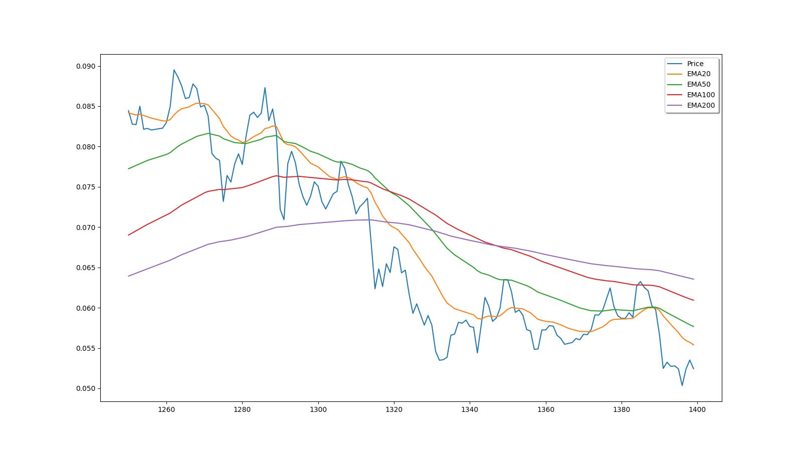 Renascent Finance Exponential Moving Averages