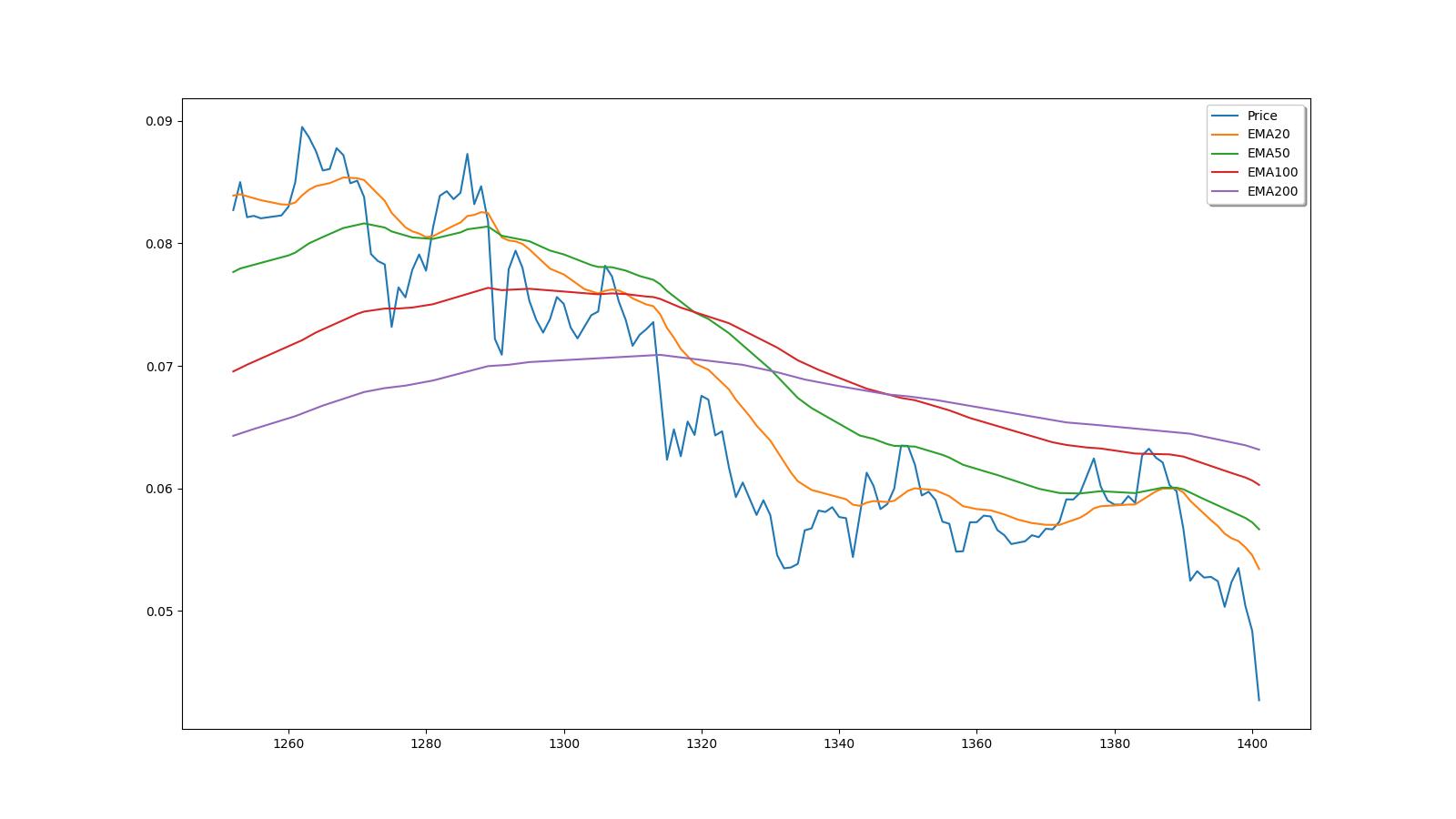 Renascent Finance Exponential Moving Averages