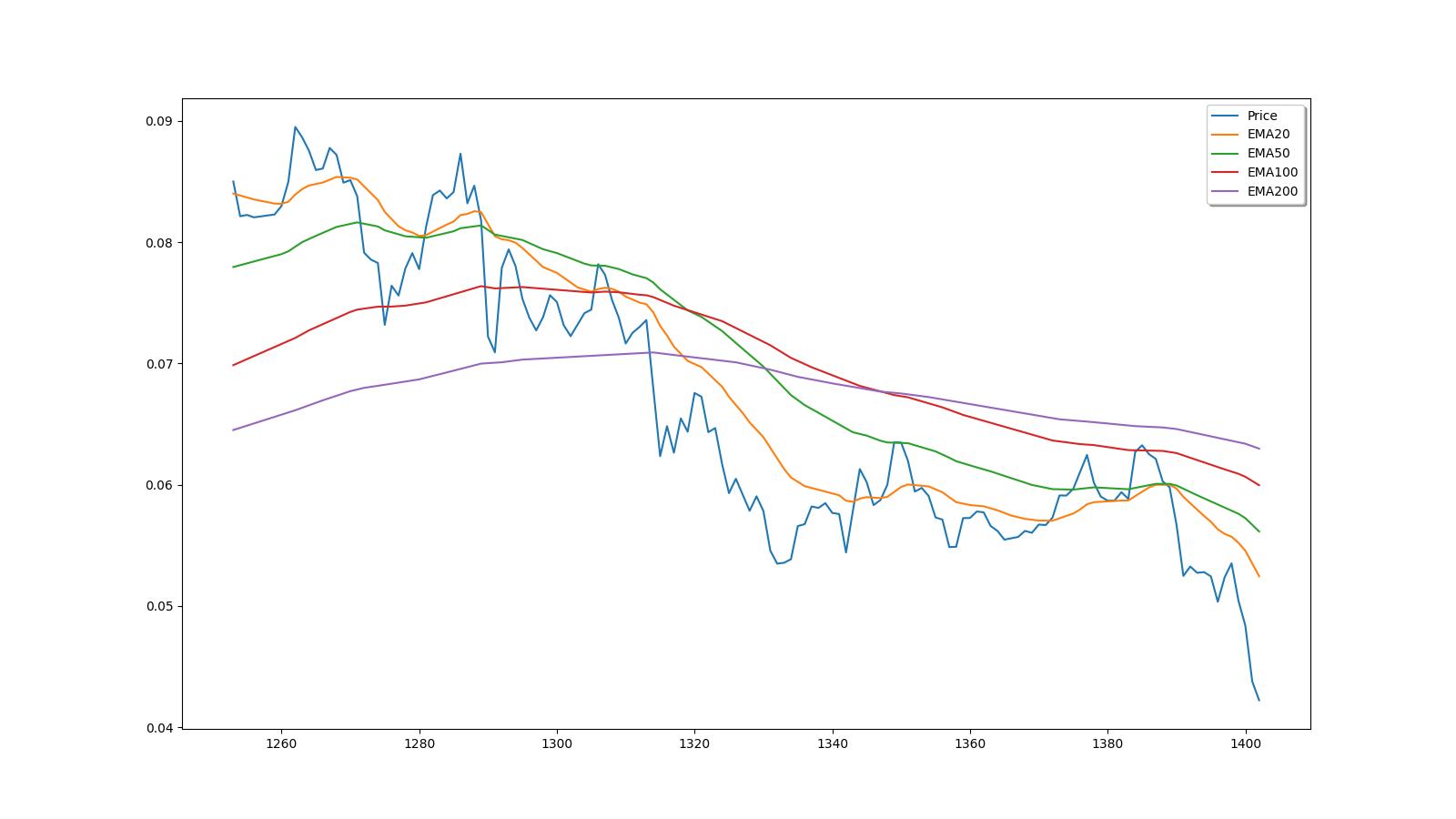Renascent Finance Exponential Moving Averages