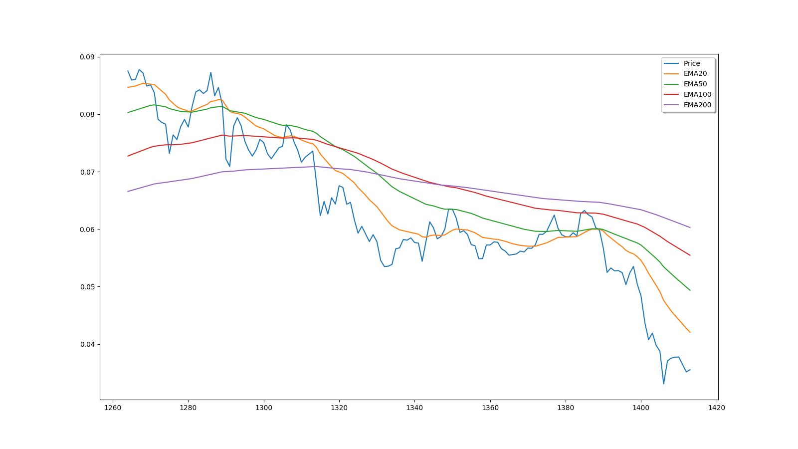 Renascent Finance Exponential Moving Averages