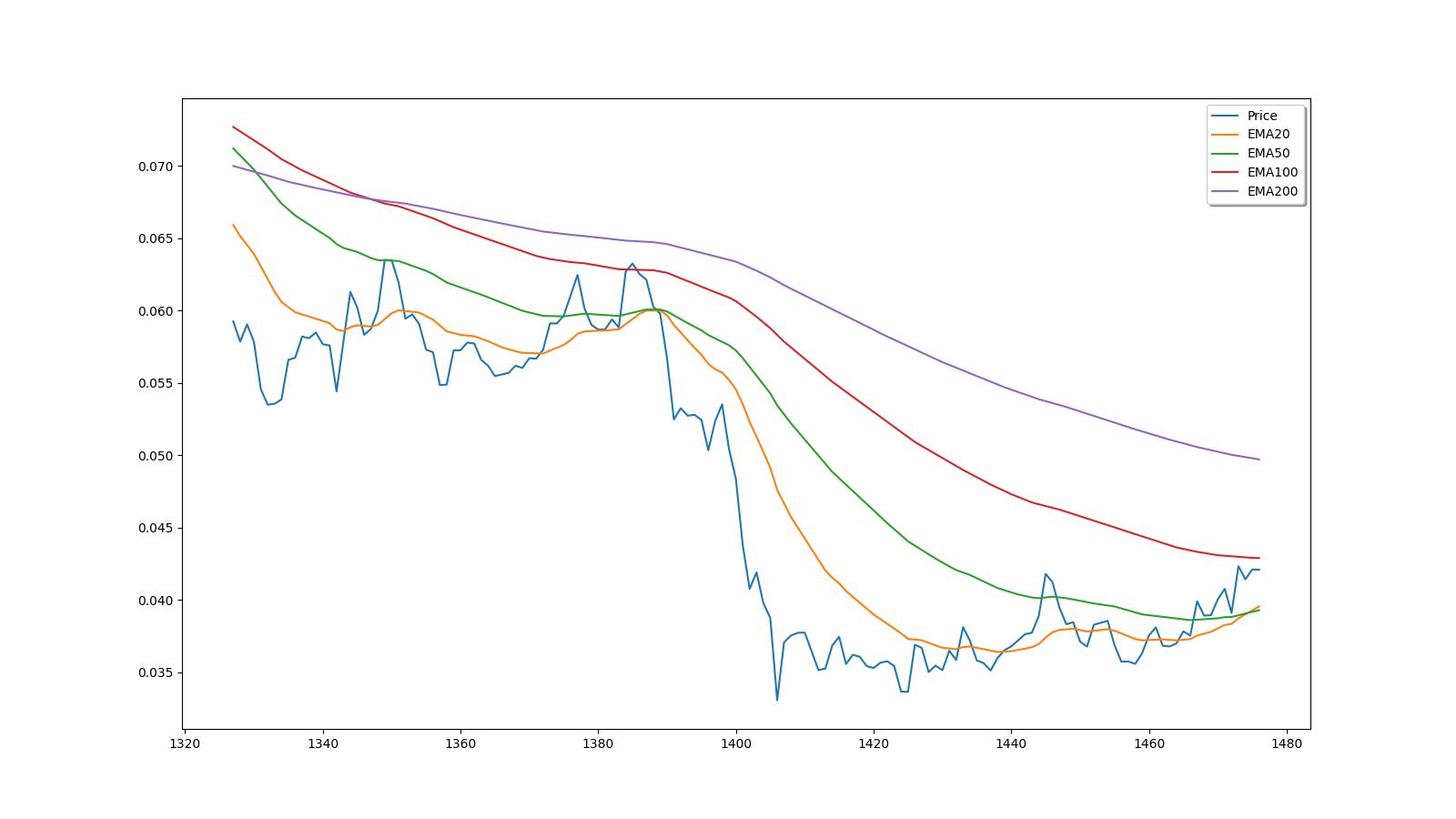 Renascent Finance Exponential Moving Averages