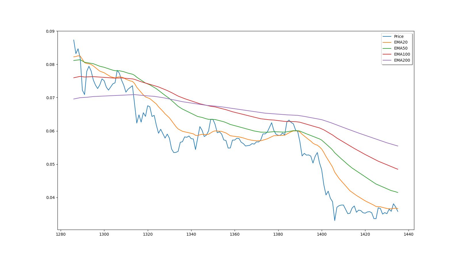 Renascent Finance Exponential Moving Averages