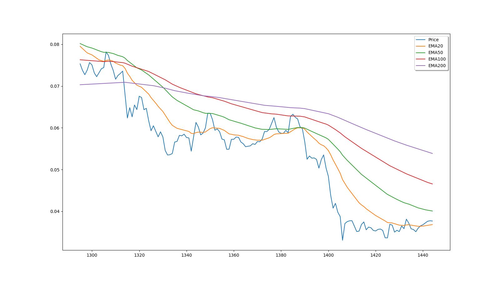 Renascent Finance Exponential Moving Averages
