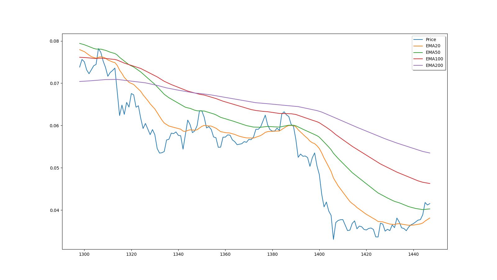 Renascent Finance Exponential Moving Averages