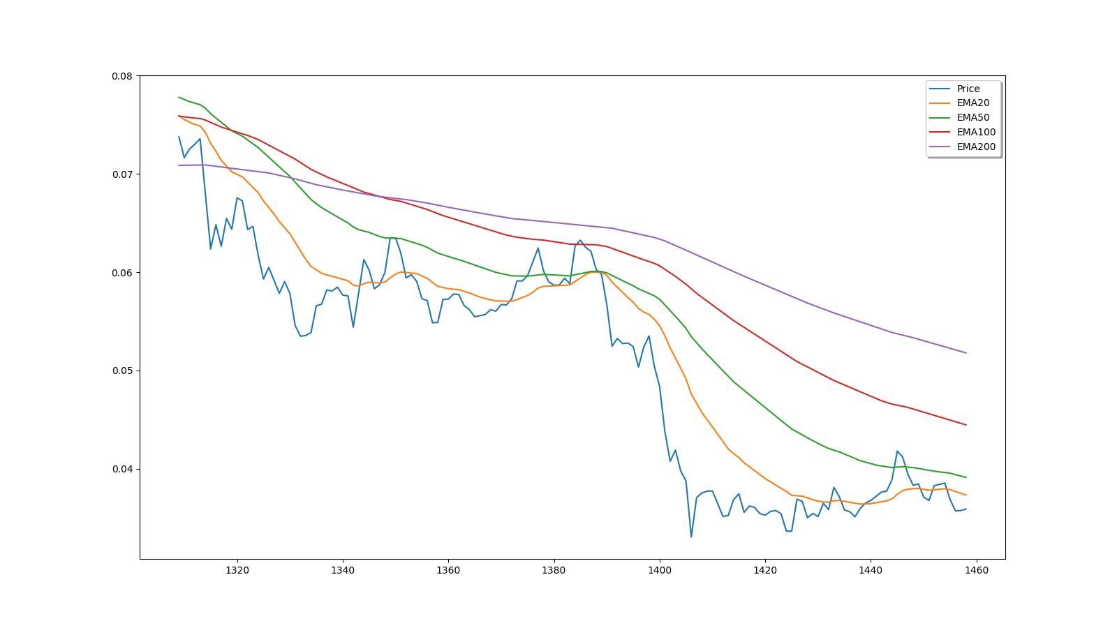Renascent Finance Exponential Moving Averages