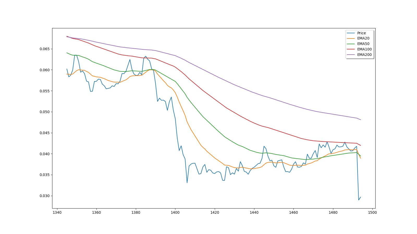 Renascent Finance Exponential Moving Averages