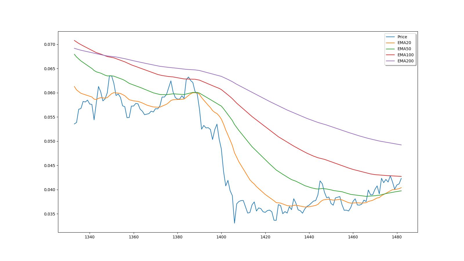 Renascent Finance Exponential Moving Averages