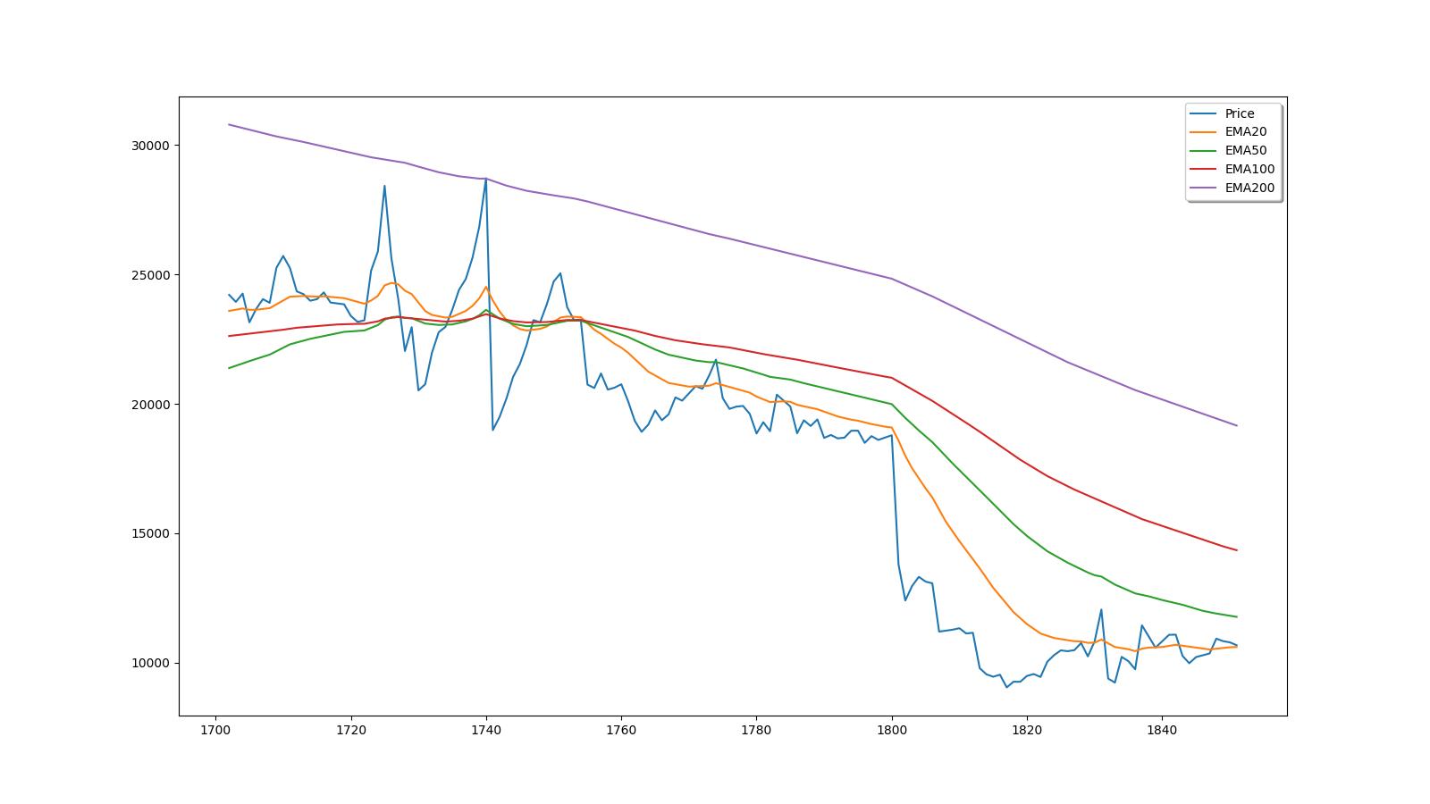 RenBTC Exponential Moving Averages