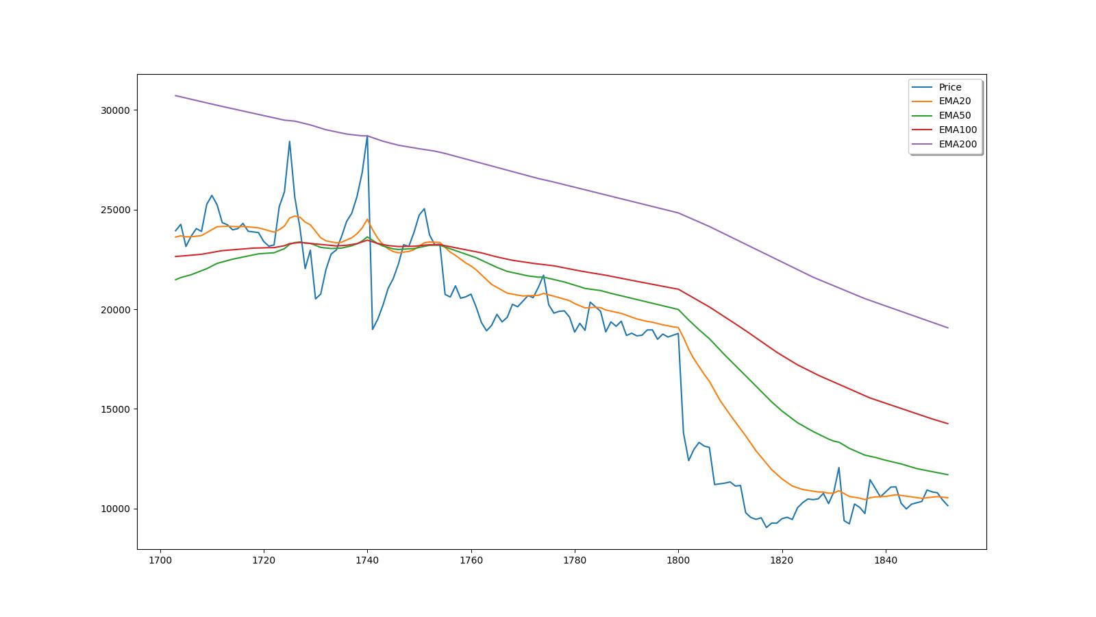 RenBTC Exponential Moving Averages
