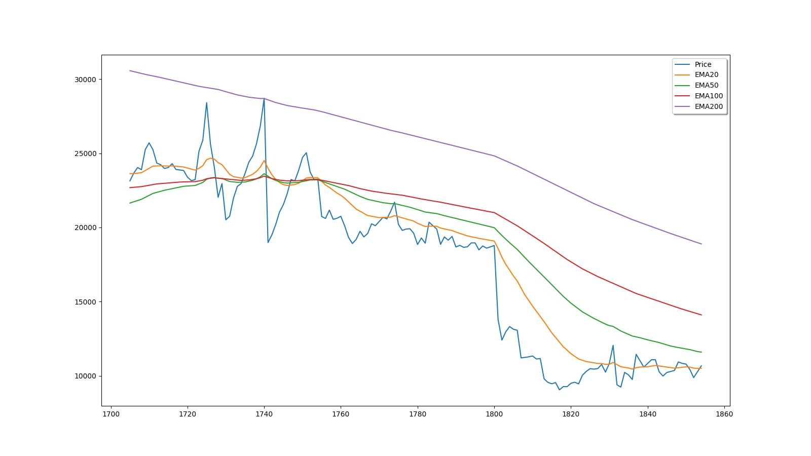 RenBTC Exponential Moving Averages