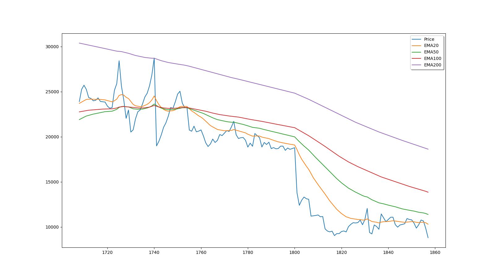 RenBTC Exponential Moving Averages