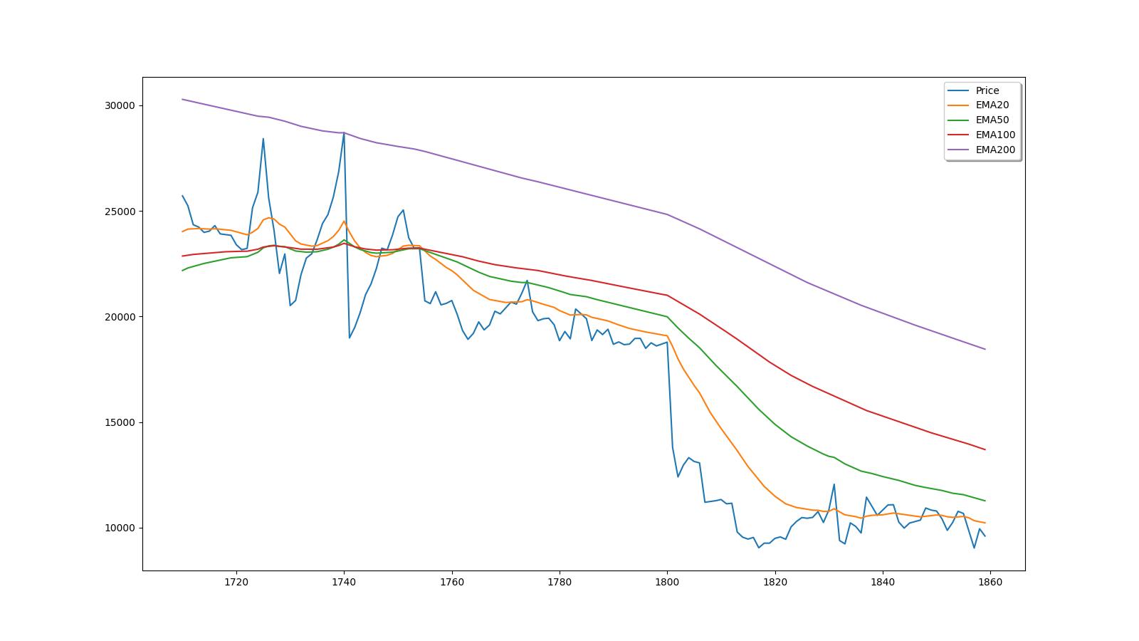 レンBTC Exponential Moving Averages