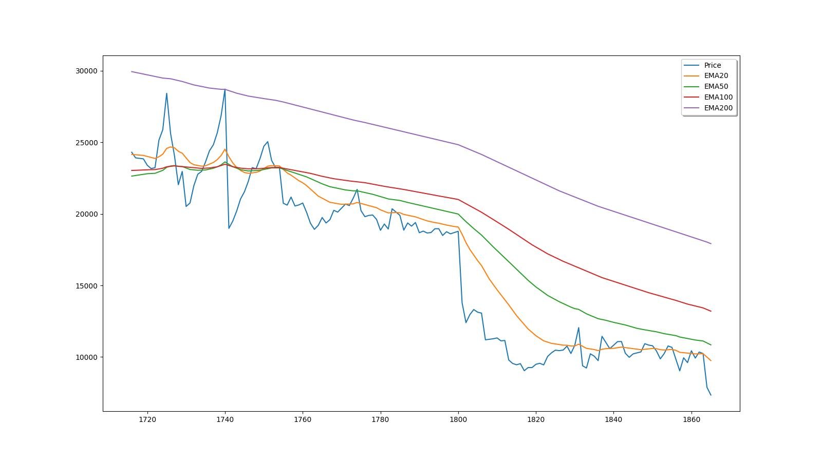 RenBTC Exponential Moving Averages