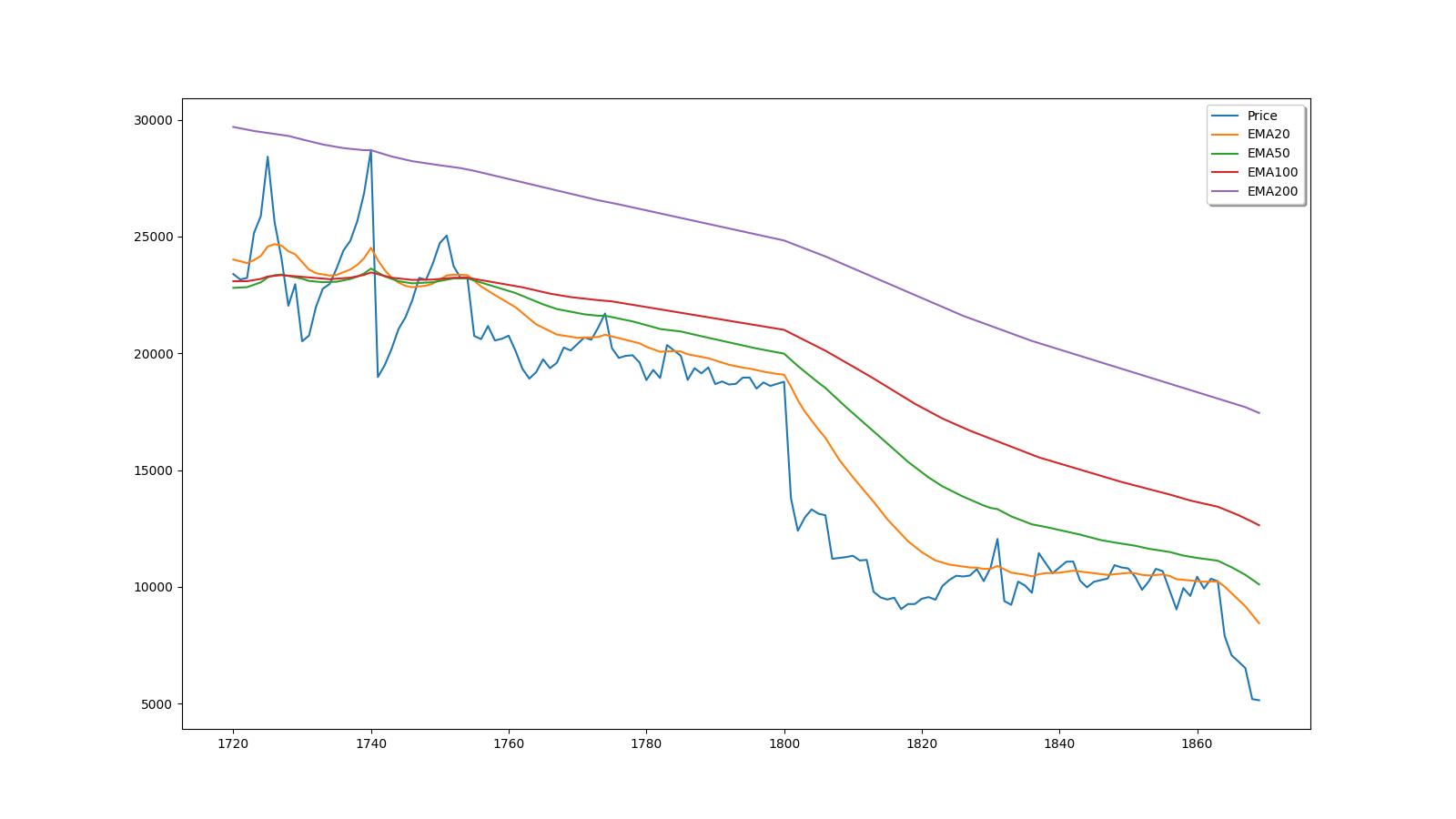 RenBTC Exponential Moving Averages