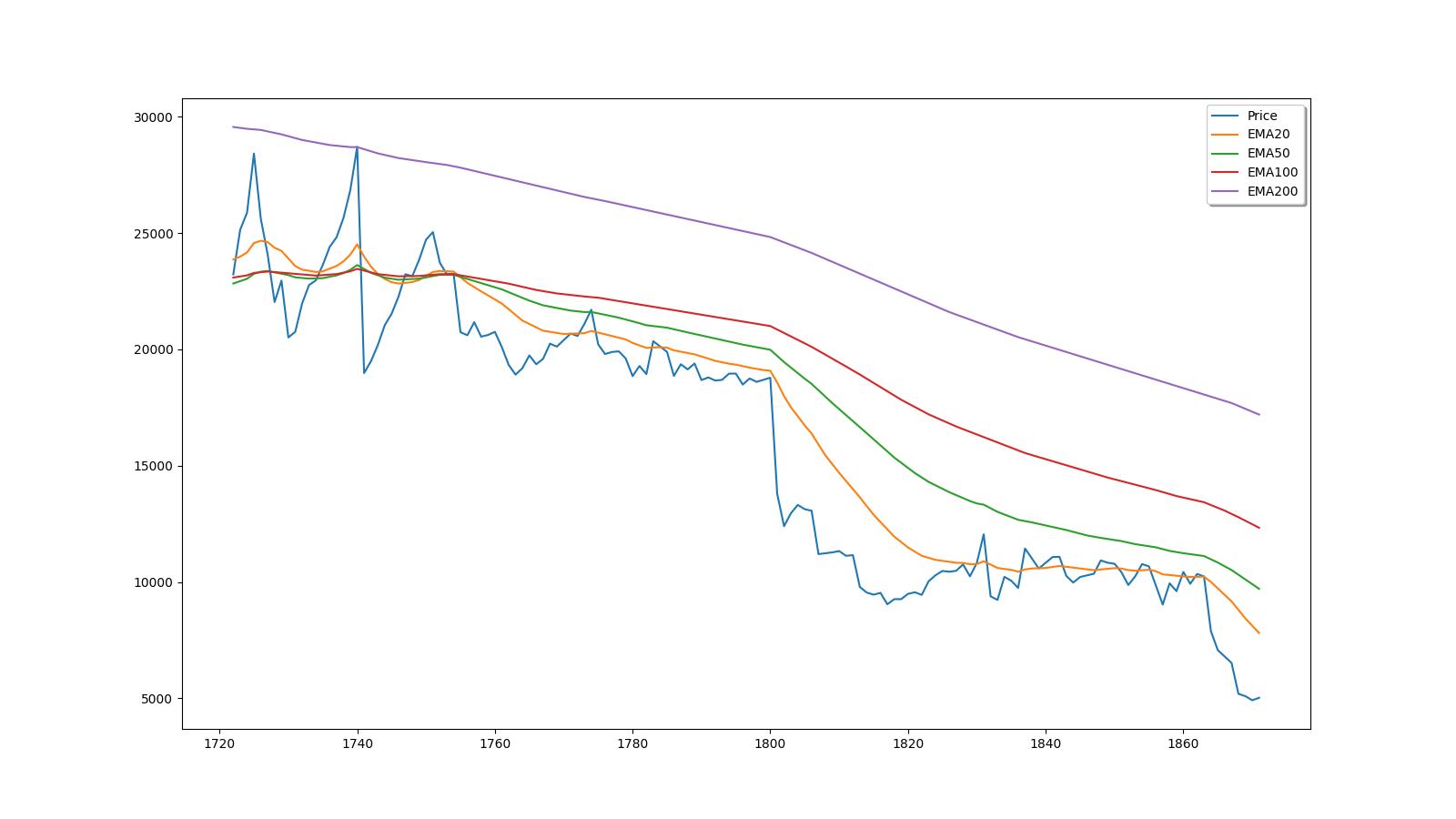 RenBTC Exponential Moving Averages