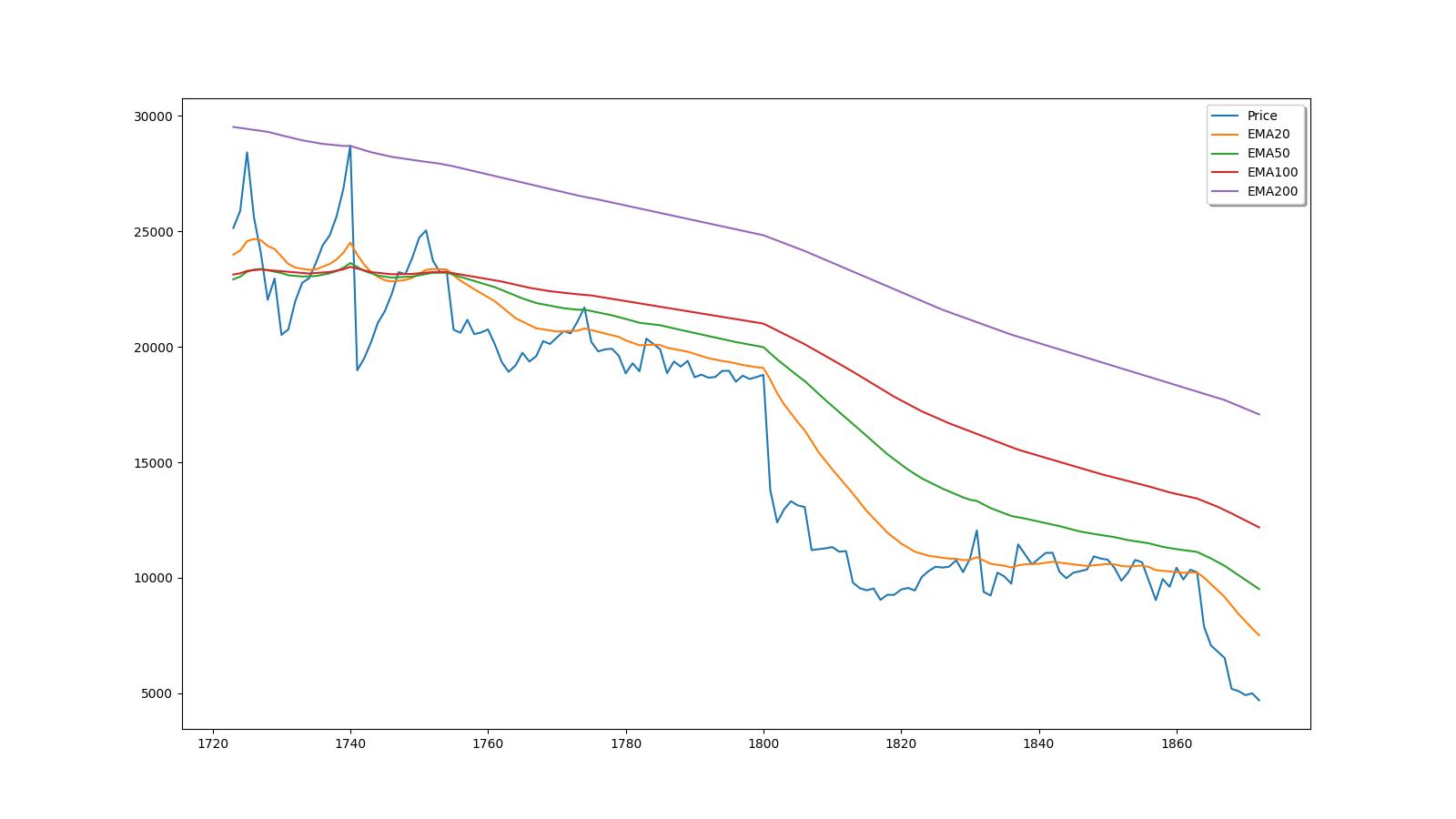 RenBTC Exponential Moving Averages
