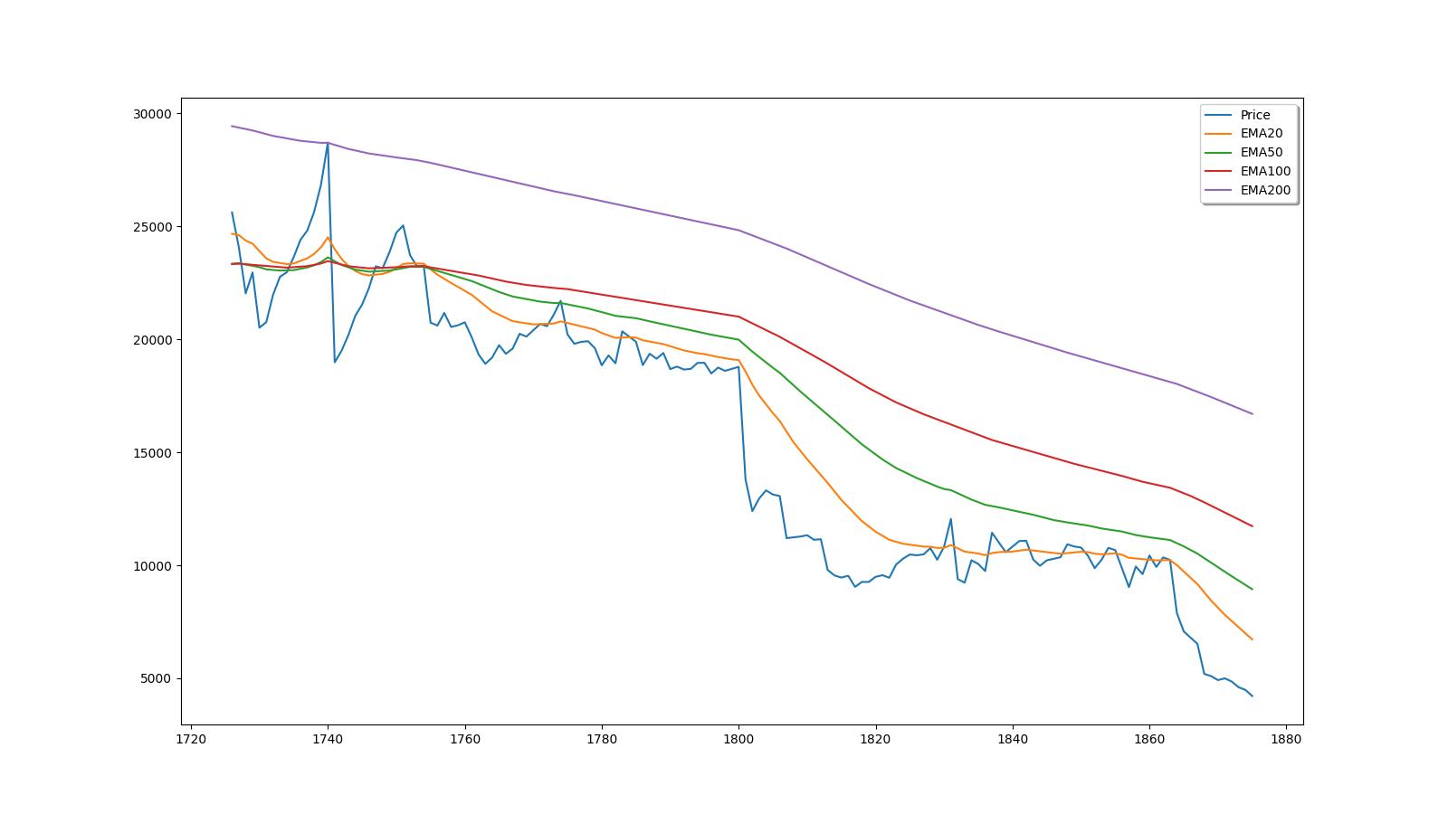 RenBTC Exponential Moving Averages