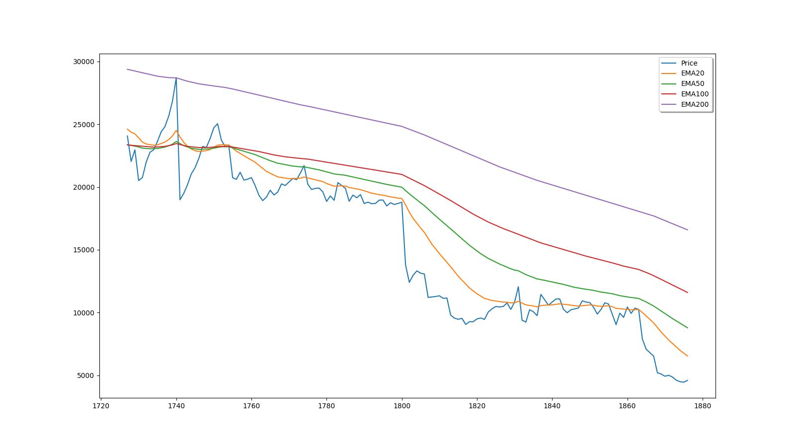 RenBTC Exponential Moving Averages