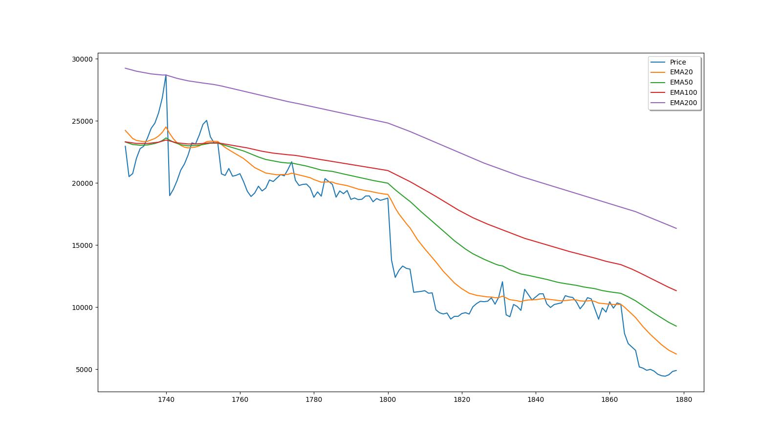 RenBTC Exponential Moving Averages