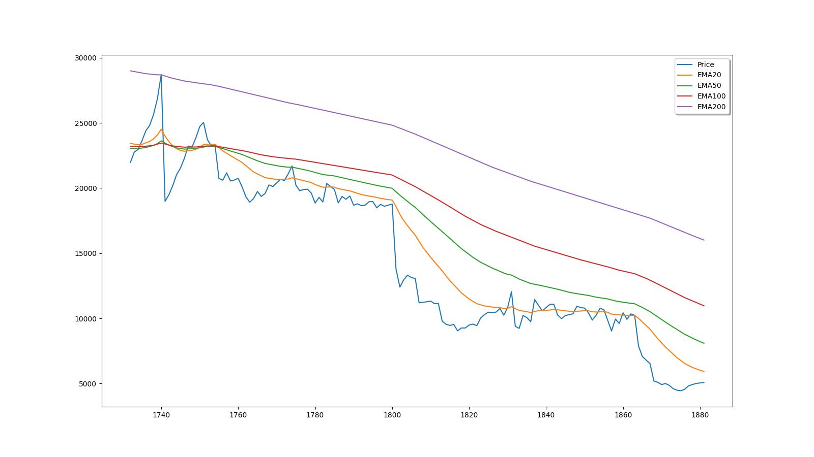 RenBTC Exponential Moving Averages