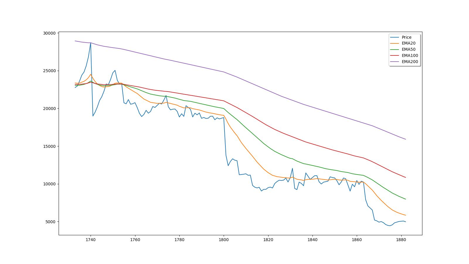 RenBTC Exponential Moving Averages
