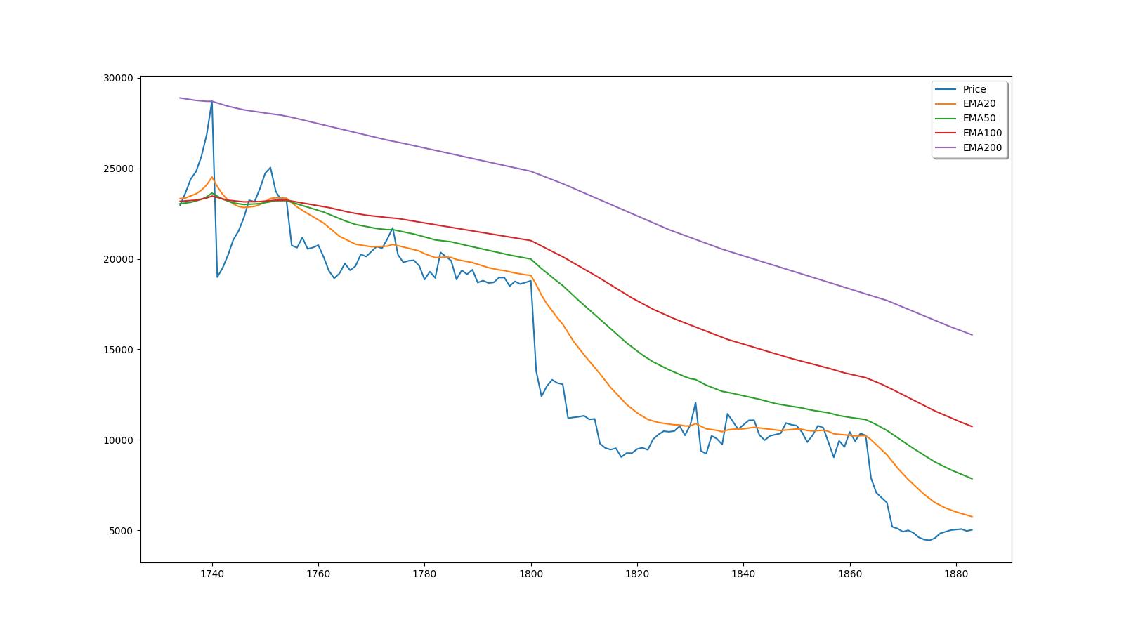 RenBTC Exponential Moving Averages