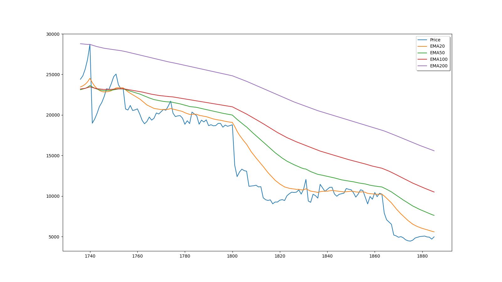 RenBTC Exponential Moving Averages