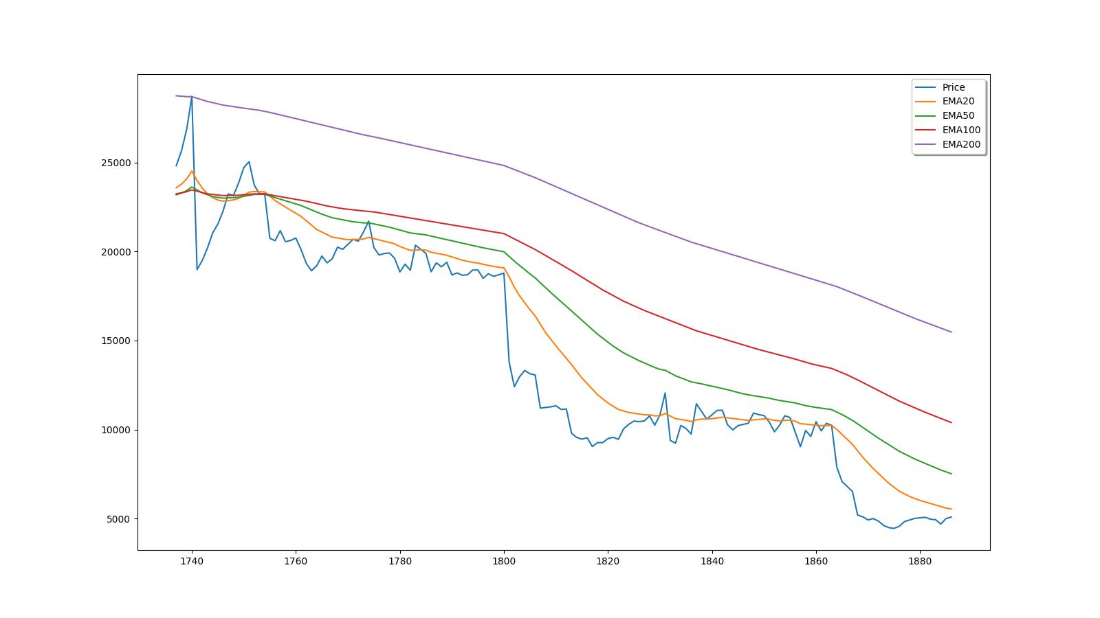 RenBTC Exponential Moving Averages