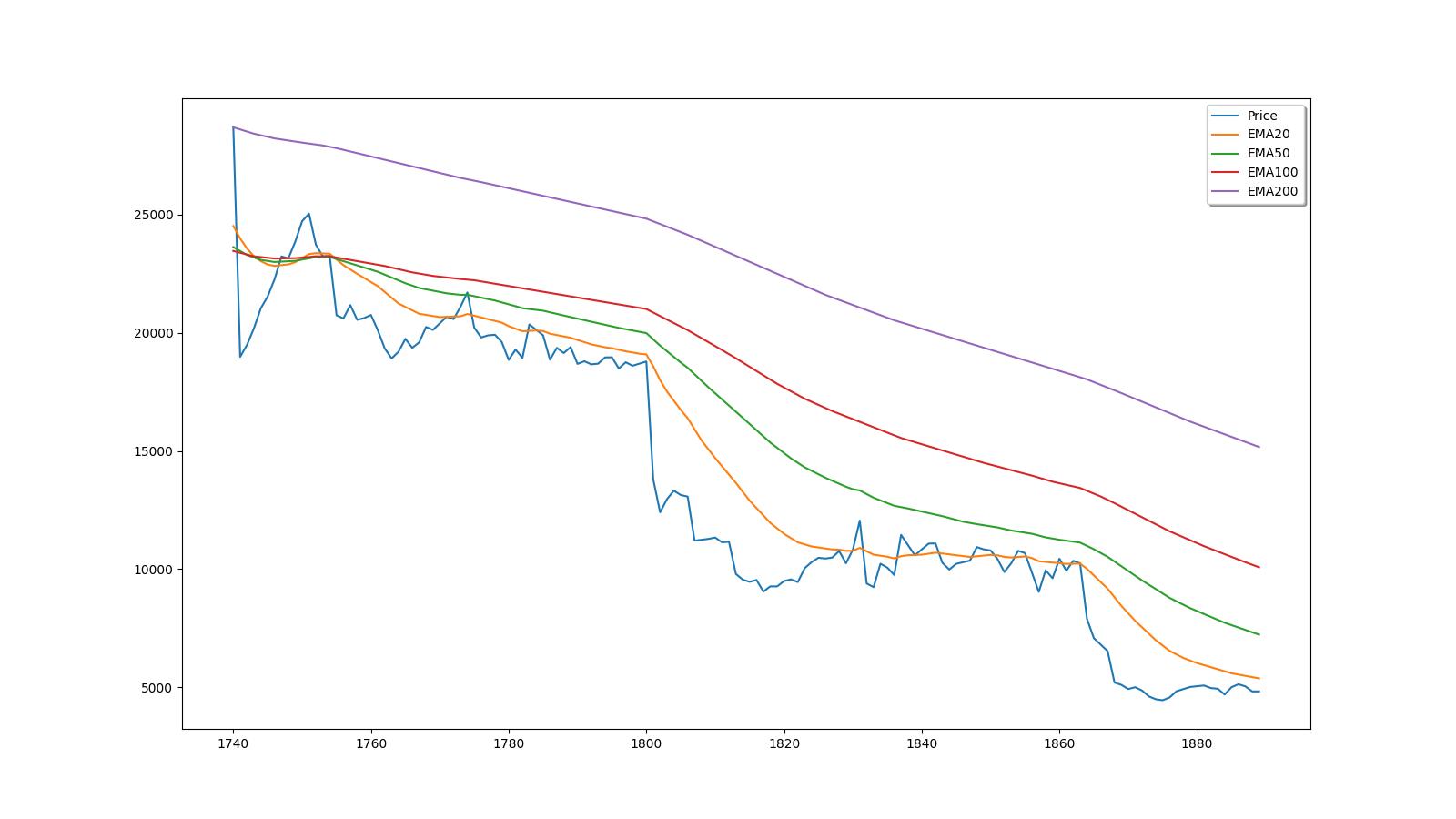 RenBTC Exponential Moving Averages