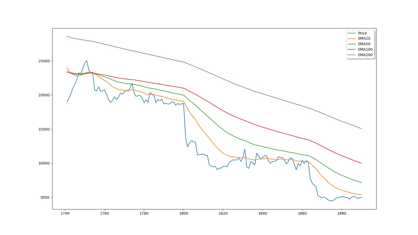 RenBTC Exponential Moving Averages
