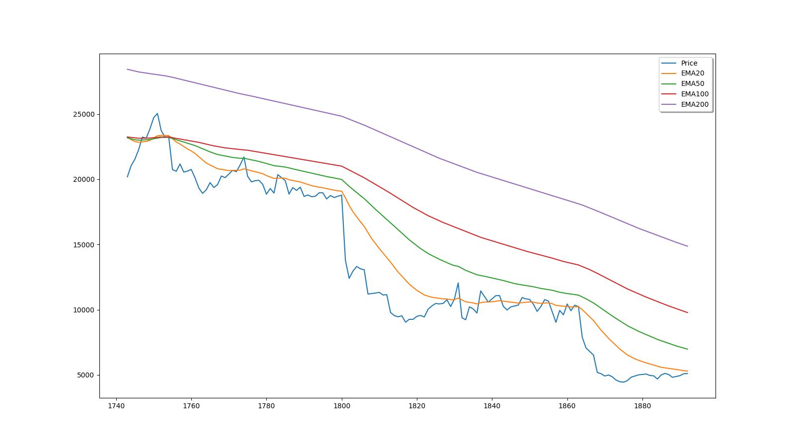 RenBTC Exponential Moving Averages
