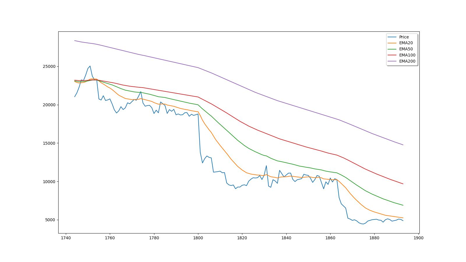 RenBTC Exponential Moving Averages
