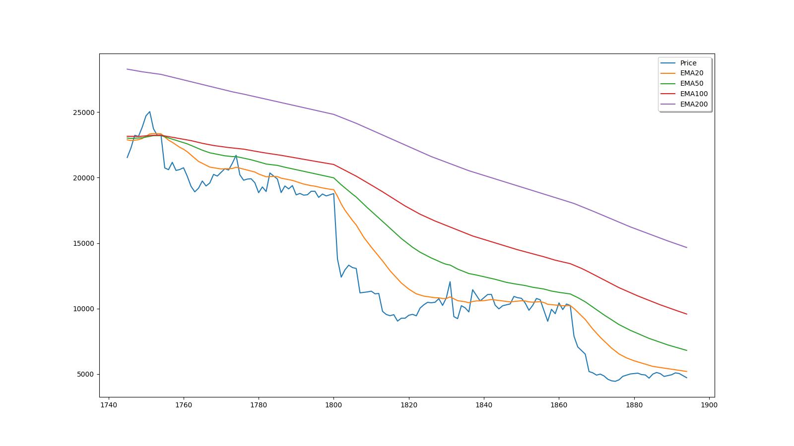 RenBTC Exponential Moving Averages