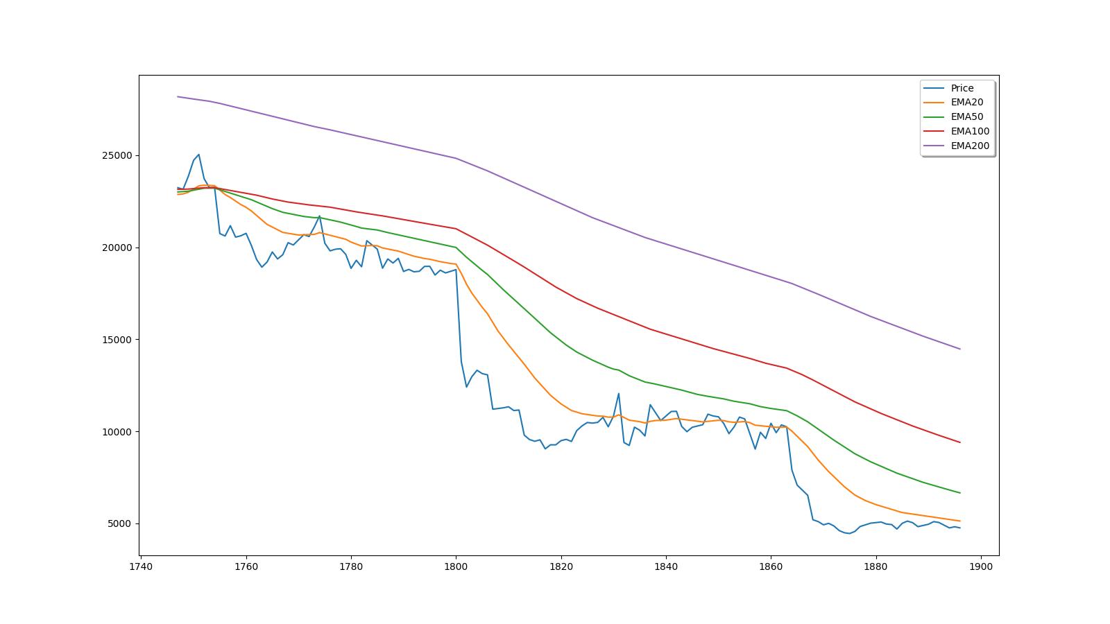 RenBTC Exponential Moving Averages