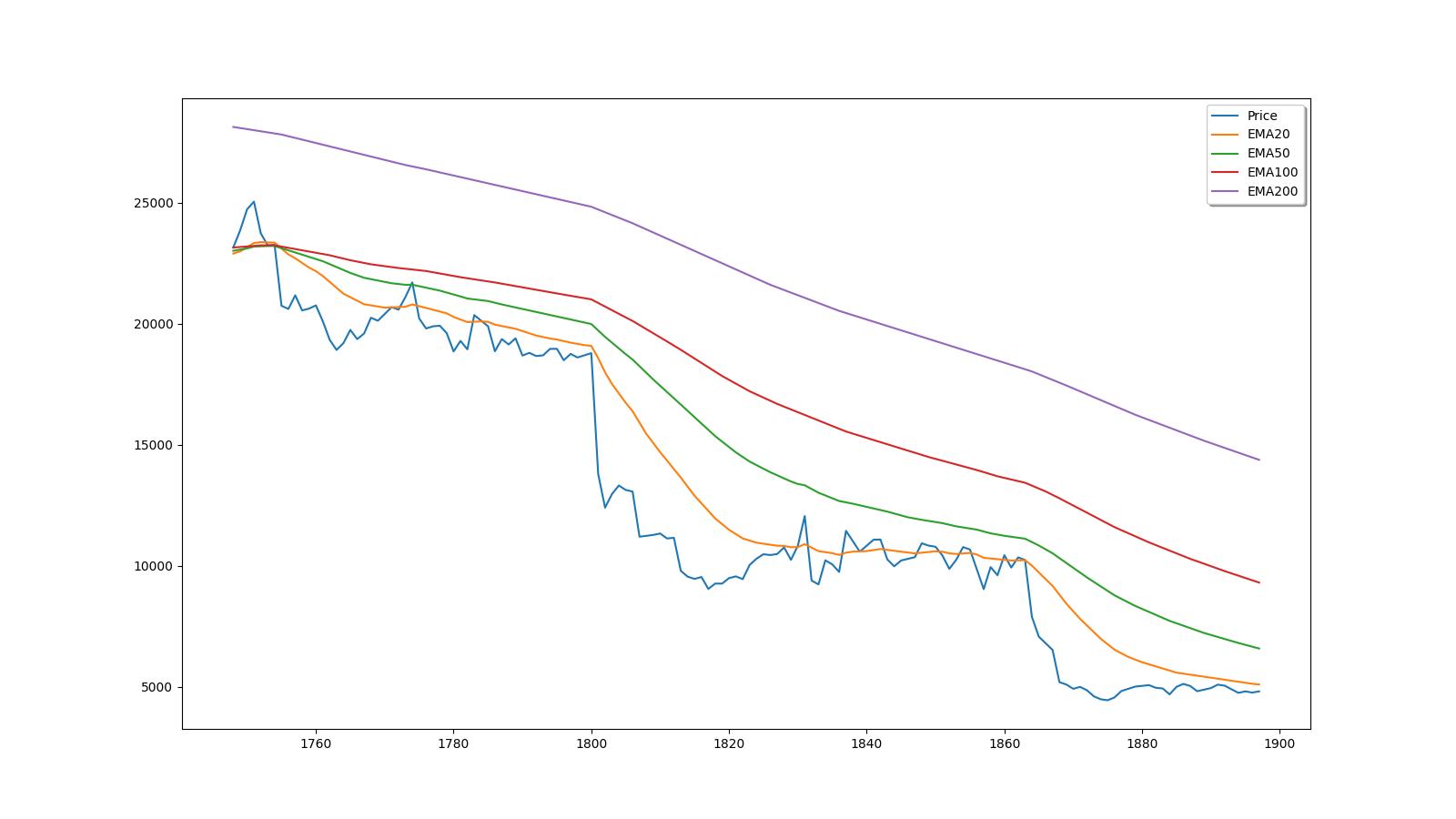 RenBTC Exponential Moving Averages