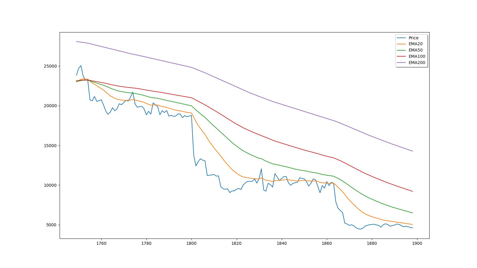 RenBTC Exponential Moving Averages