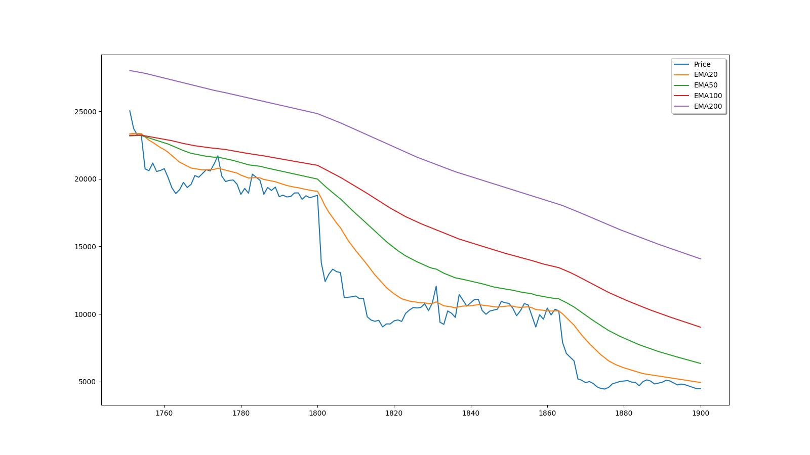 RenBTC Exponential Moving Averages