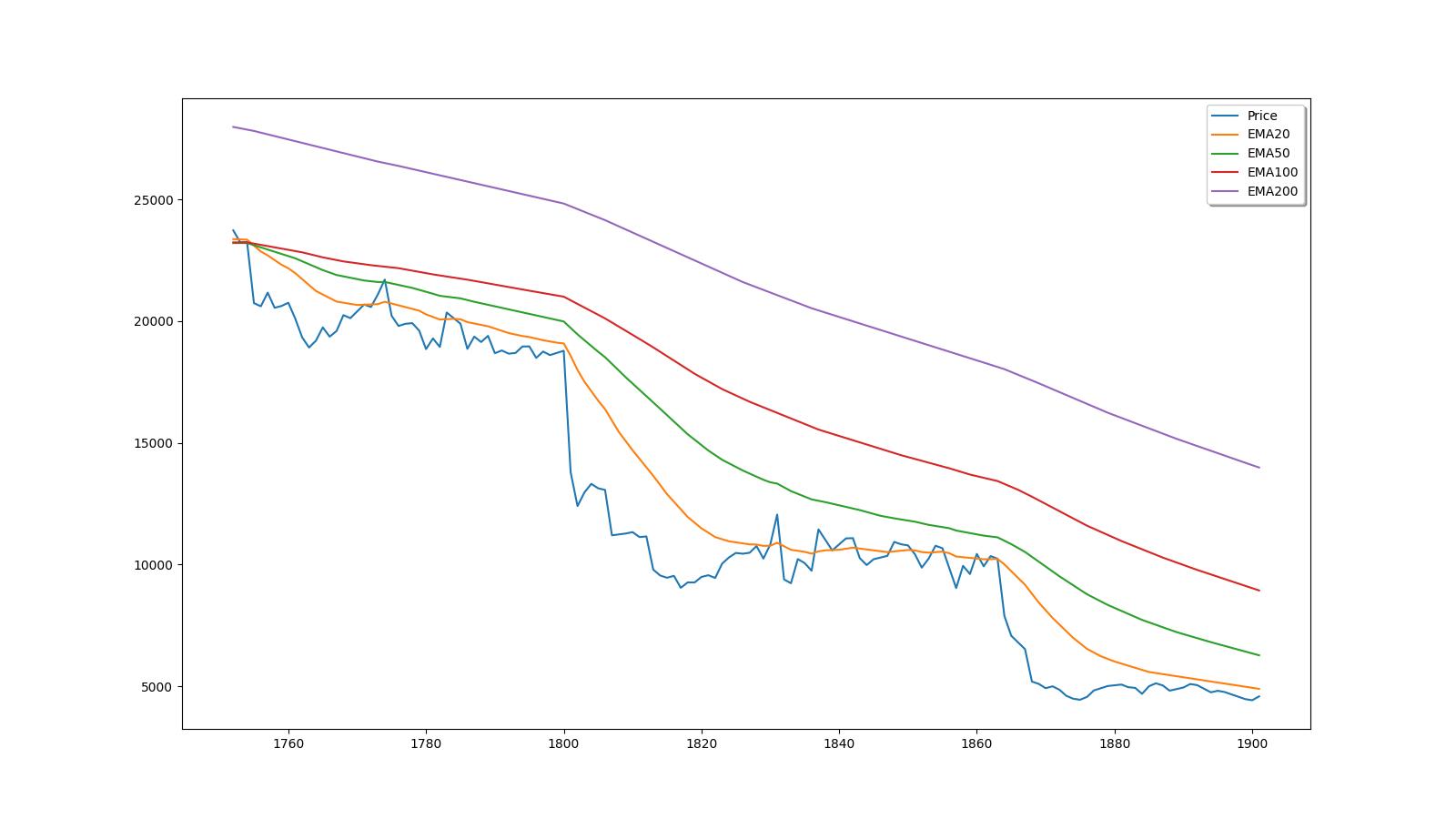 RenBTC Exponential Moving Averages