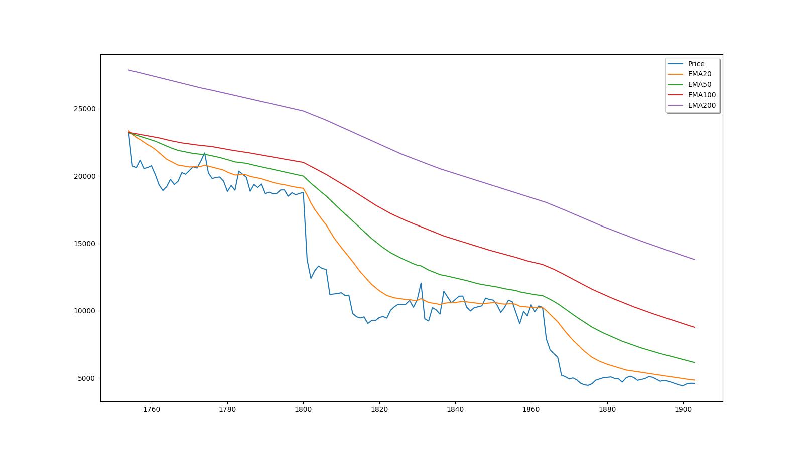 RenBTC Exponential Moving Averages