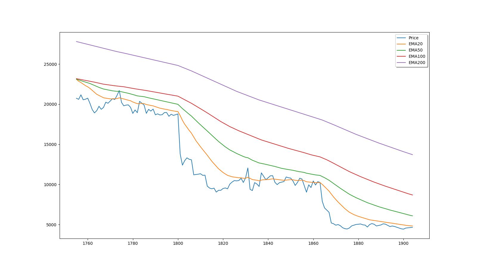 RenBTC Exponential Moving Averages