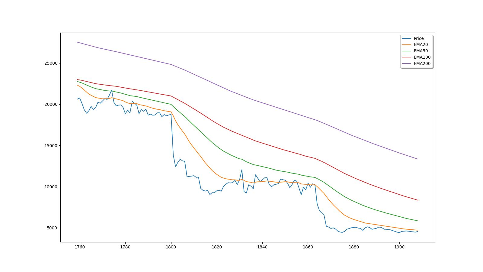 RenBTC Exponential Moving Averages