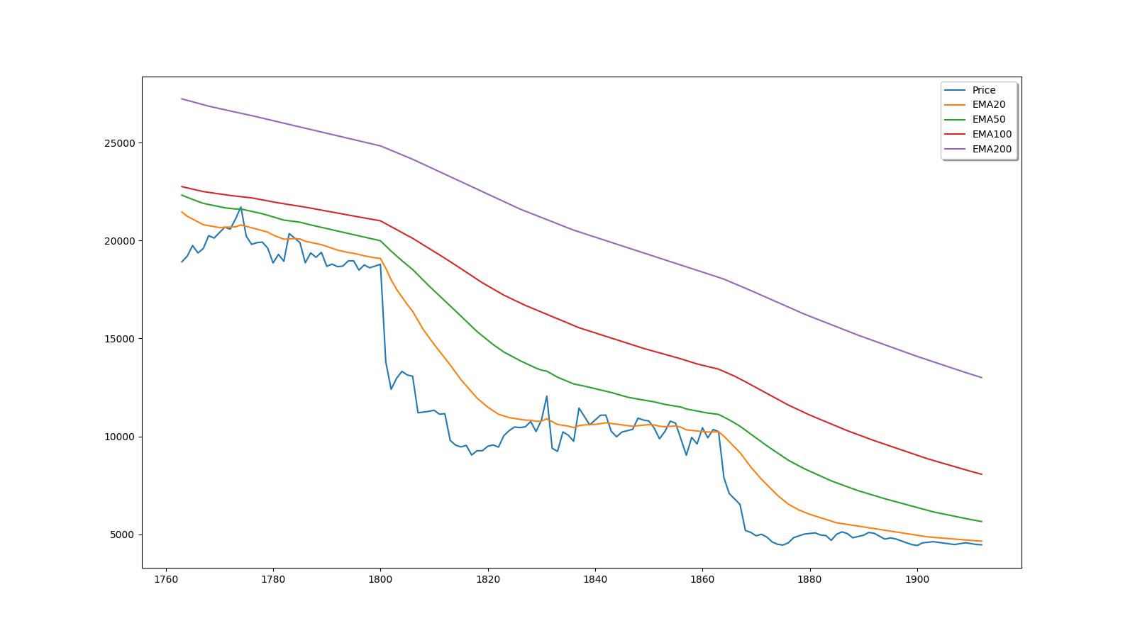 RenBTC Exponential Moving Averages