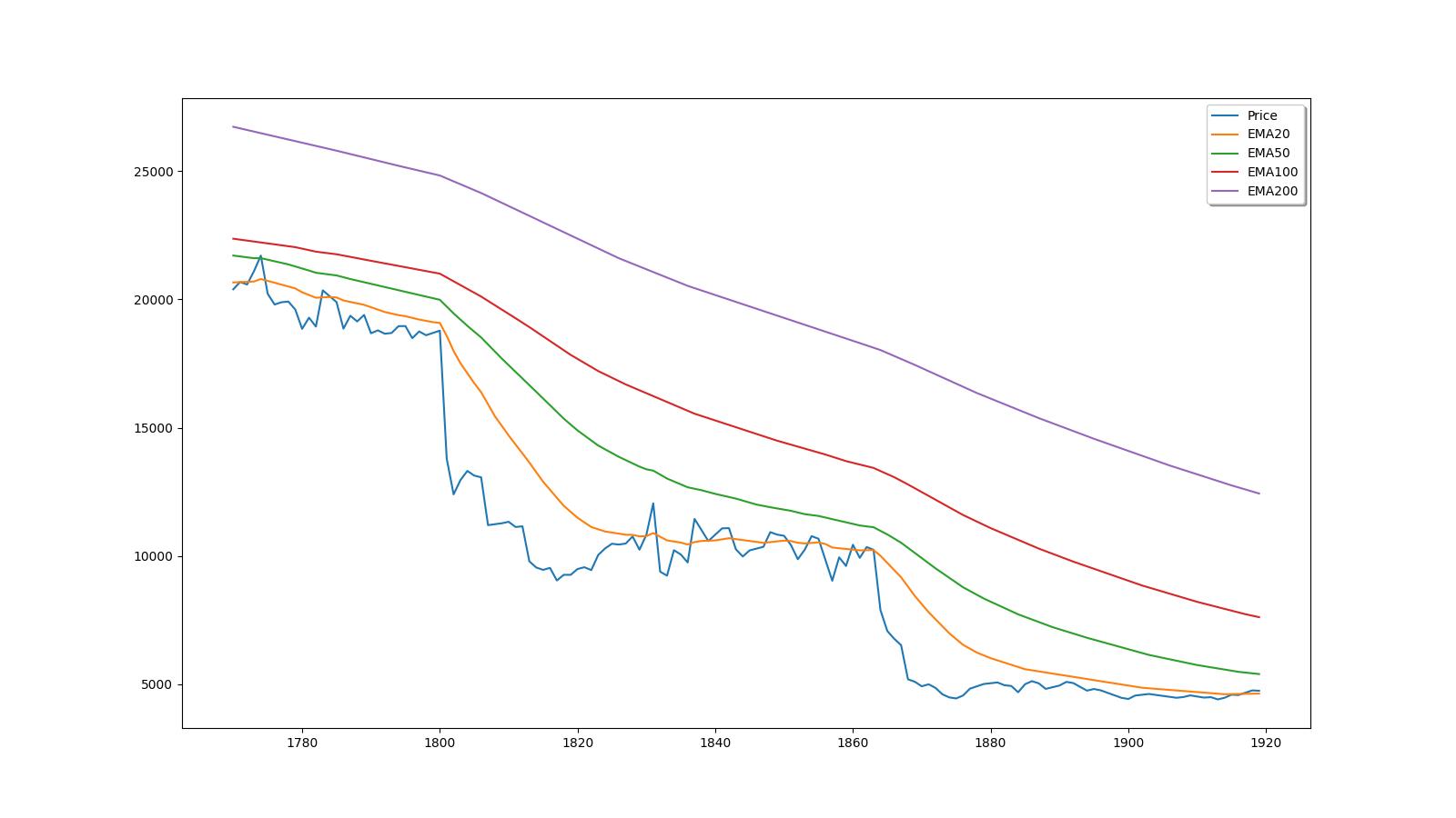 RenBTC Exponential Moving Averages